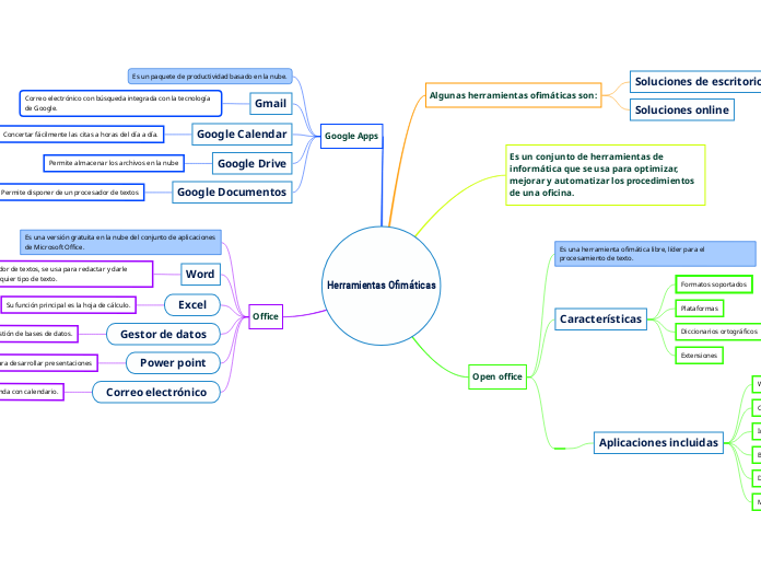 Herramientas Ofimáticas - Mind Map